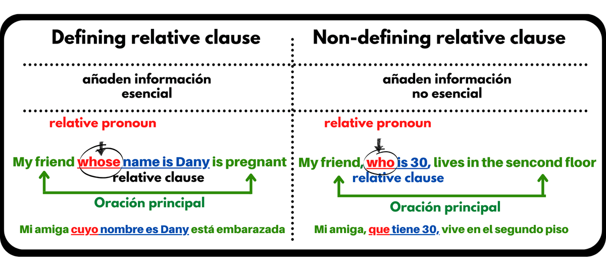 Relative pronouns y clauses: Qué son, diferencias y ejemplos