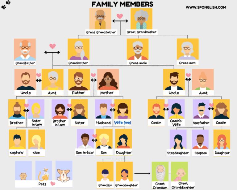 Listado miembros de la familia en inglés + ficha descargable
