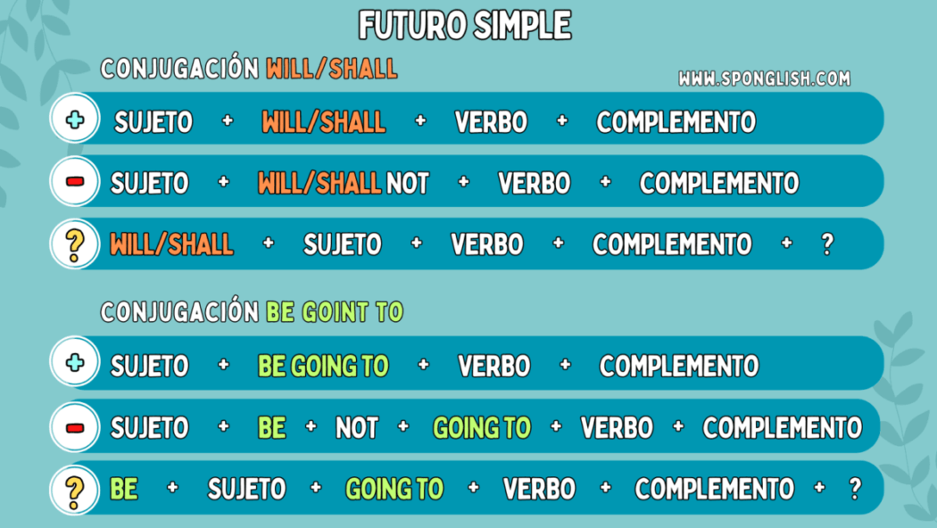 Futuro simple en inglés - diferencias entre will, shall y be going to